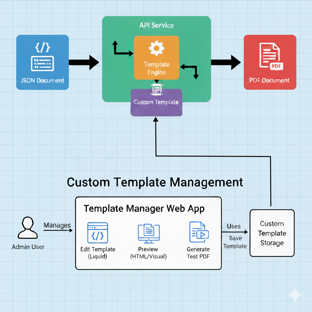 Creating PDF documents with rotativa.io templates